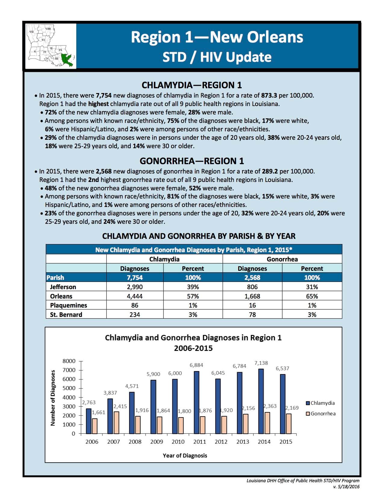 LA DoH - New Orleans HIV Testing Fact Sheet (2016).pdf | Fast-Track Cities